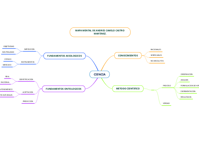 CIENCIA - Mind Map